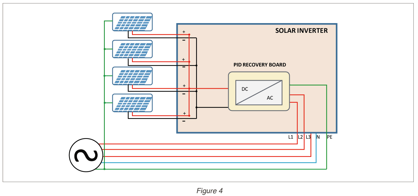 PID Recovery Solution
