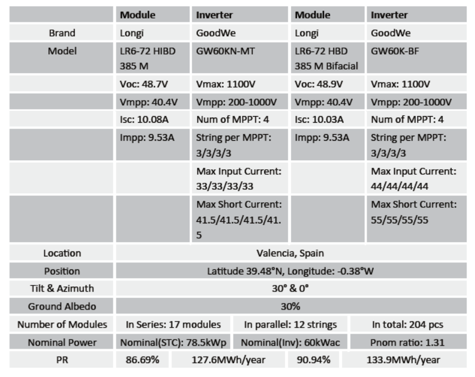 Trend of Bi-facial Modules