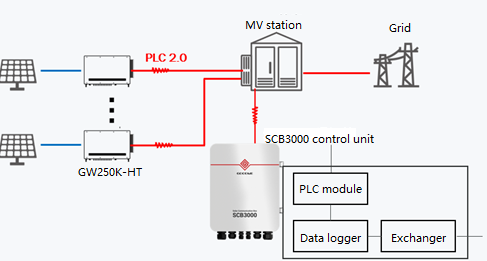 Solution of Centralized Placement of String Inverters