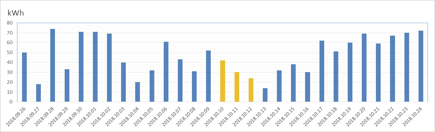 Complete generation & income report with breakpoint continuous data ...