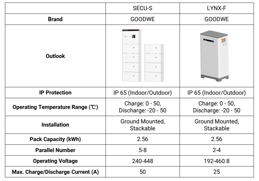 Table 5. GOODWE Battery Information