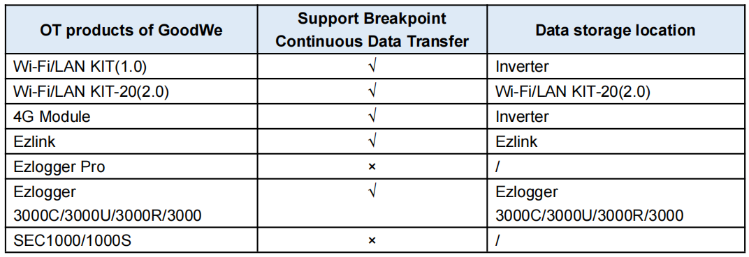 Various types of IOT products support the Breakpoint Continuous Data ...